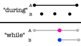when / while / asの違いを図解！〜のとき？〜したら？〜すると？ | HACKeng