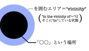 nearとvicinityの違いを図解し終わるところでvicinalに笑っちゃった話 | HACKeng