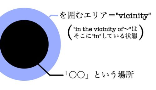 nearとvicinityの違いを図解し終わるところでvicinalに笑っちゃった話 | HACKeng